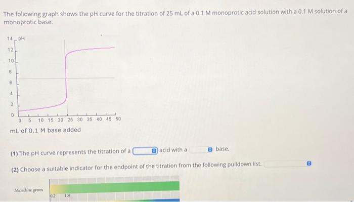 Solved The following graph shows the pH curve for the | Chegg.com