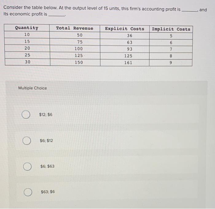 Solved Consider the table below. At the output level of 15 | Chegg.com