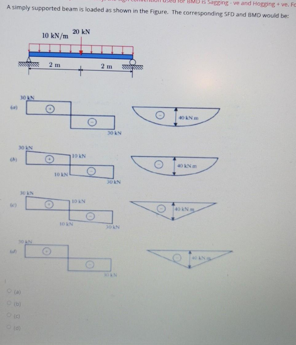 Solved For BMD is Sagging - ve and Hogging + ve. Fc A simply | Chegg.com