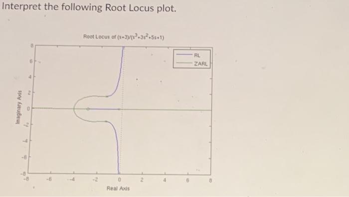 Solved Interpret the following Root Locus plot. | Chegg.com