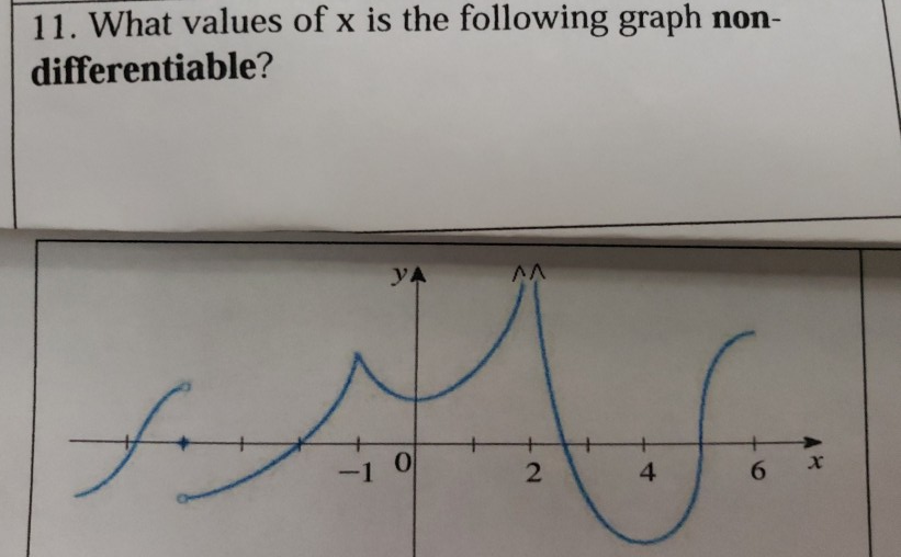 Solved 11. What values of x is the following graph non- | Chegg.com