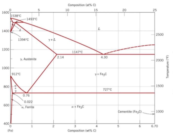 Solved b) Make schematic sketches of the microstructure that | Chegg.com