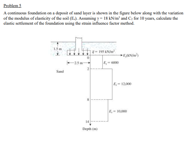 Solved Problem 5A continuous foundation on a deposit of sand | Chegg.com