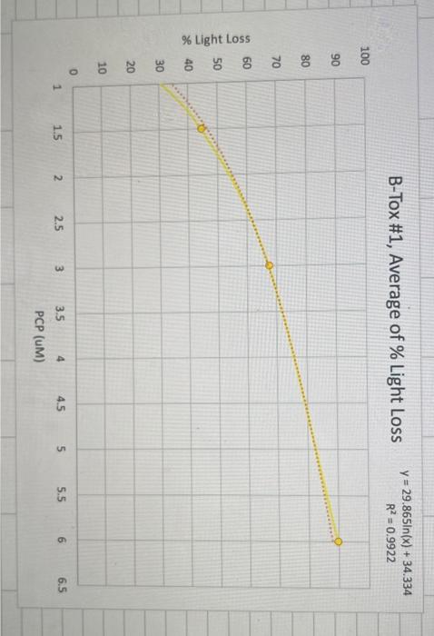 Calculate the IC50 and EC50 for the data on this | Chegg.com