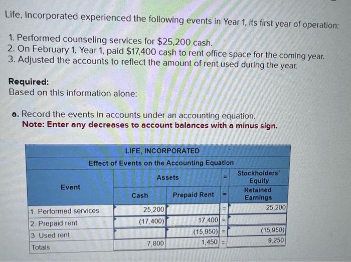 Solved Life, Incorporated experienced the following events | Chegg.com