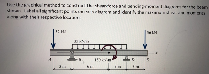 Solved Use the graphical method to construct the shear-force | Chegg.com