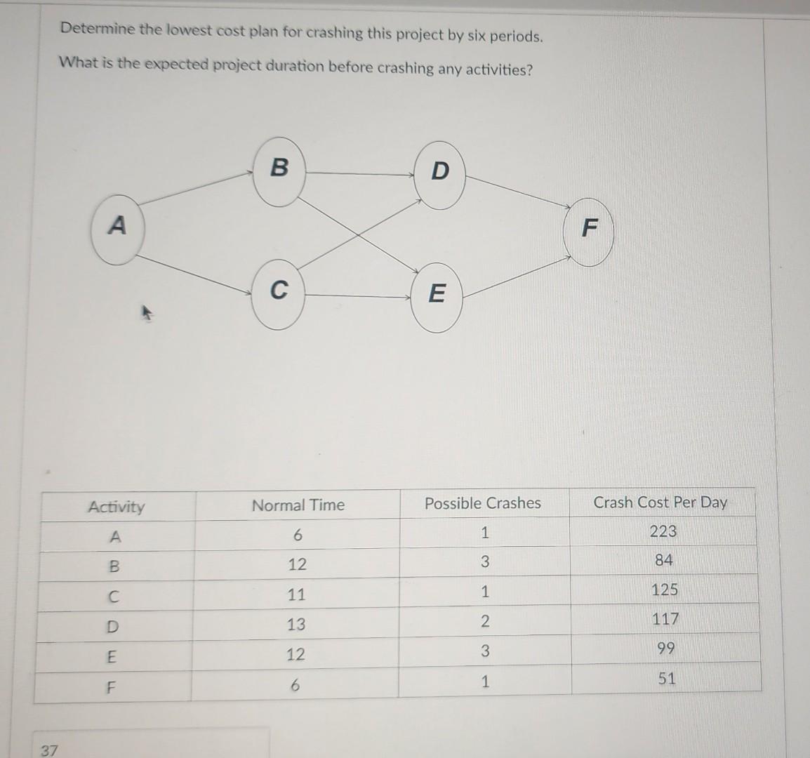Solved what is the cost of the first crash for the | Chegg.com