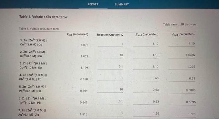 Solved REPORT SUMMARY Table 1. Voltaic cells data table | Chegg.com Solved REPORT SUMMARY Table 1. Voltaic cells data table | Chegg.com