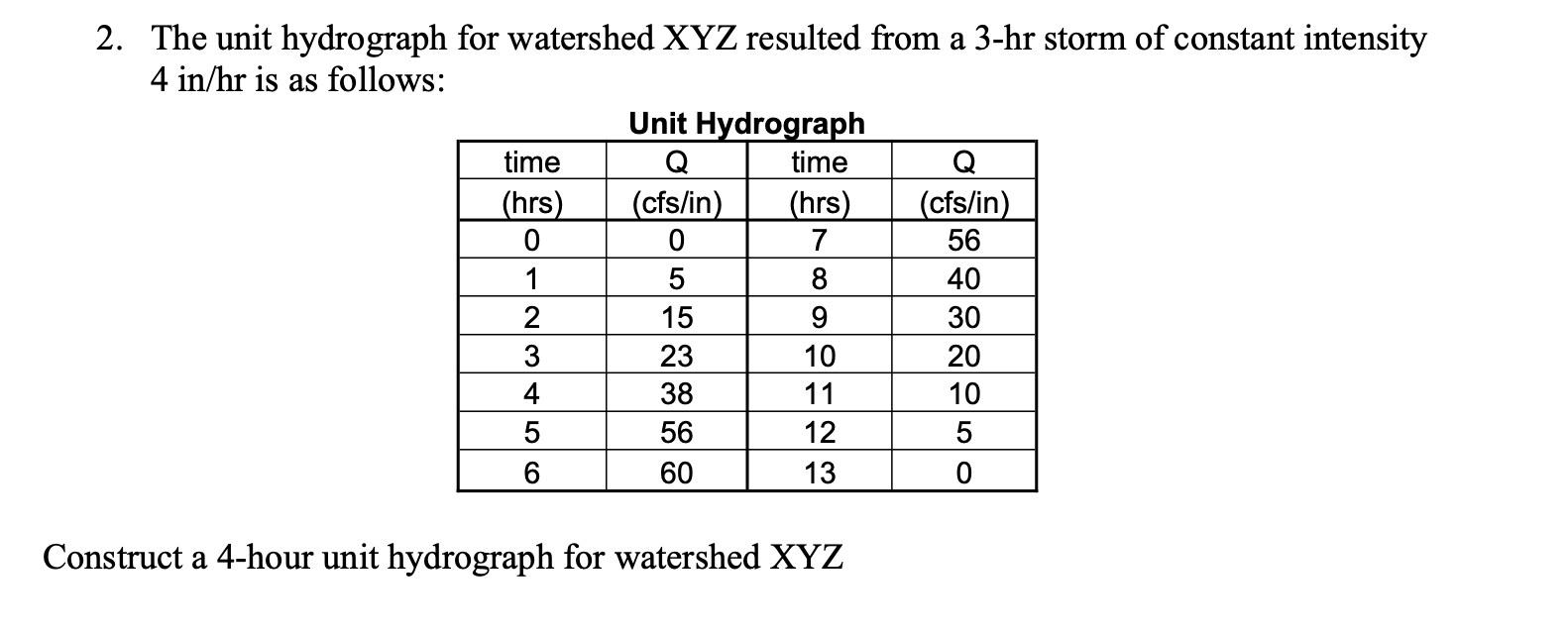 Solved The unit hydrograph for watershed XYZ resulted from a | Chegg.com