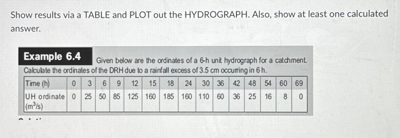 Solved Show results via a TABLE and PLOT out the HYDROGRAPH. | Chegg.com