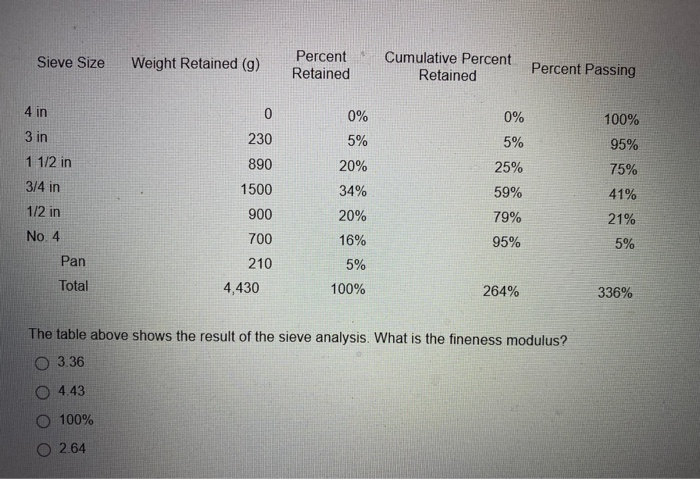 Solved Sieve Size Weight Retained (9) Percent Retained | Chegg.com