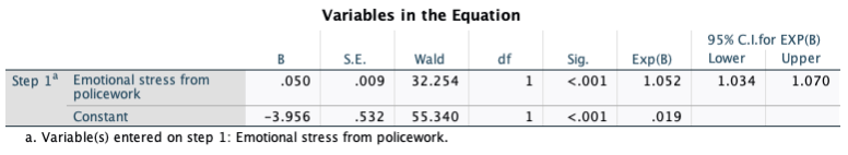 Solved Logistic Regression (SPSS)- ﻿Please interpret this | Chegg.com