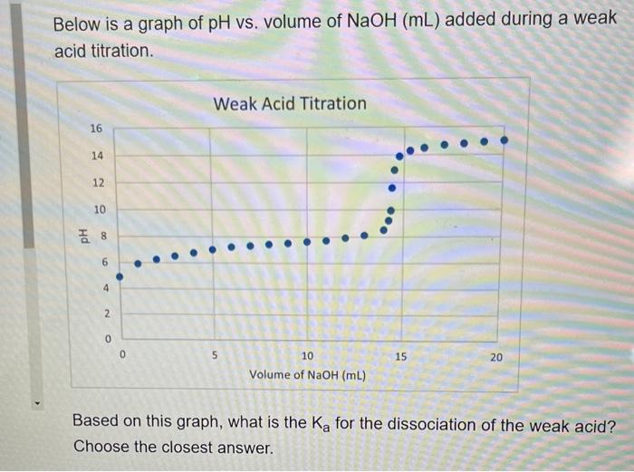Solved Below is a graph of pH vs. volume of NaOH(mL) added | Chegg.com