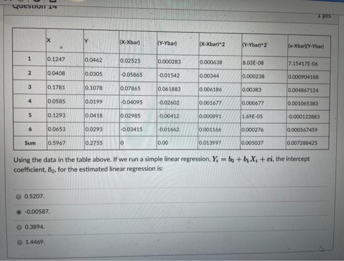Solved QUESTIOIT 14 1 pts X (X-Xbar) [Y-Ybar) (X-Xbar)^2 | Chegg.com