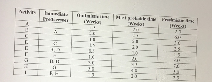 Solved Activity Immediate Predecessor Optimistic time Most | Chegg.com