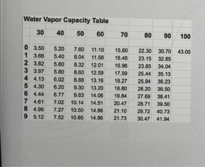using the water vapor capacity table fill out the | Chegg.com