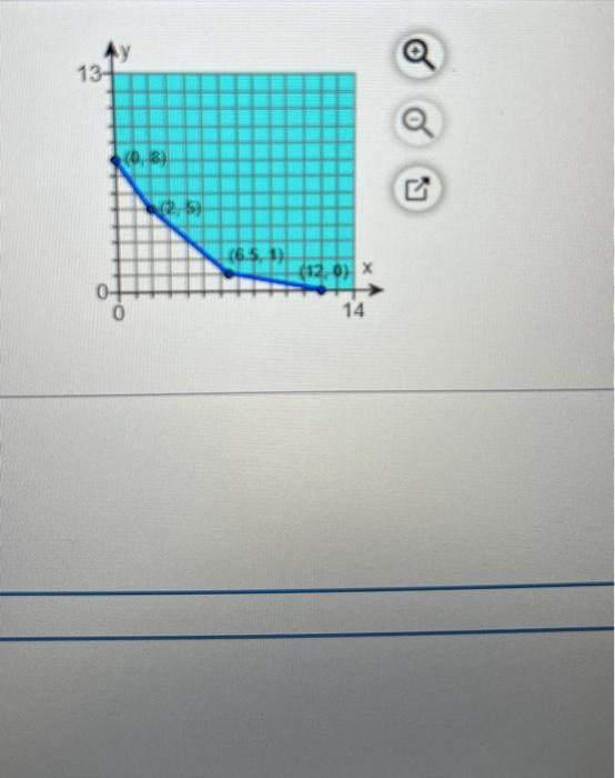 Solved The graph to the right shows a region of feasible | Chegg.com
