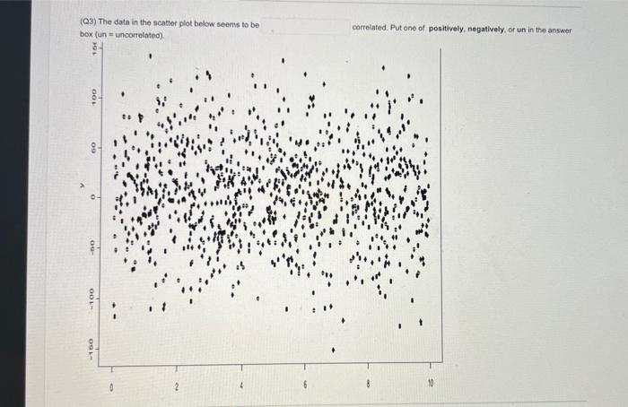Solved (Q3) The data in the scatter plot below seems to be | Chegg.com