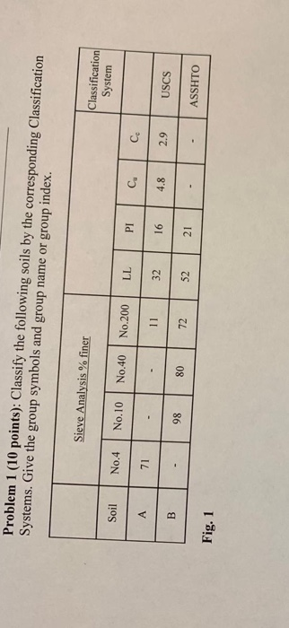 Solved Problem 1 (10 points): Classify the following soils | Chegg.com