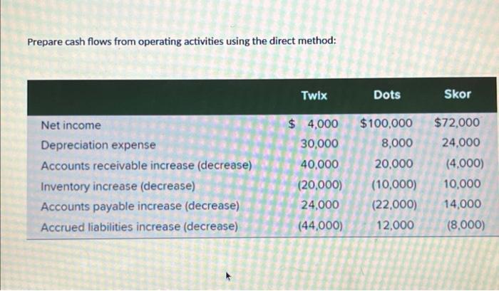 Solved Prepare cash flows from operating activities using | Chegg.com