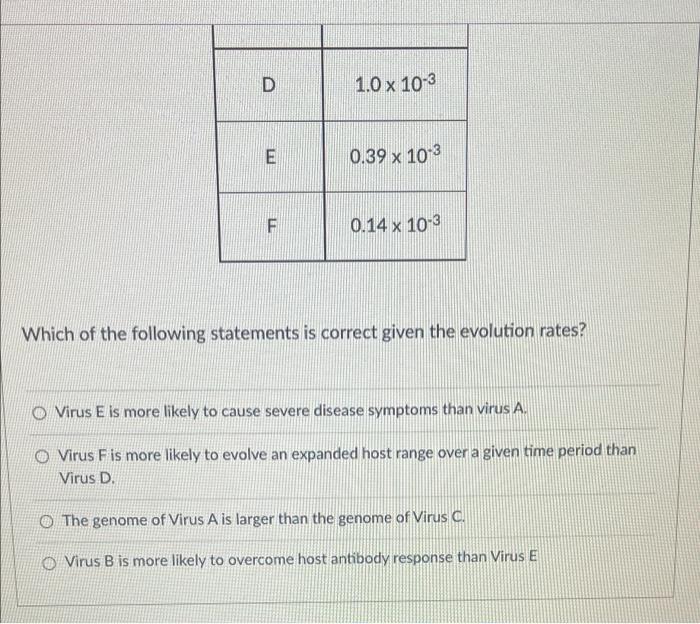 Solved Look at the following virus table that lists | Chegg.com