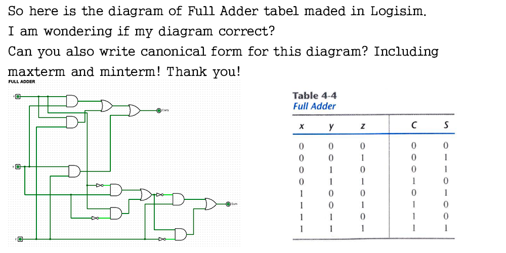 Solved So here is the diagram of Full Adder table maded in | Chegg.com