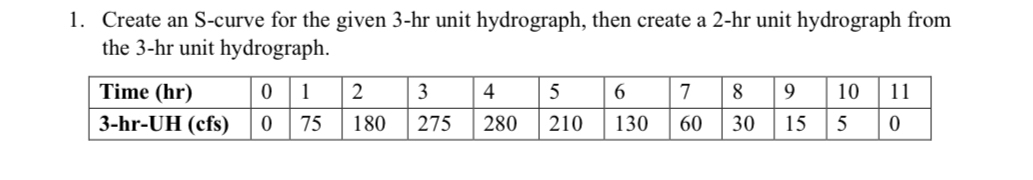 Solved Create an S-curve for the given 3-hr unit hydrograph, | Chegg.com