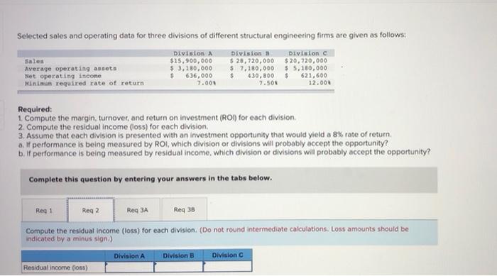 Solved Selected sales and operating data for three divisions | Chegg.com