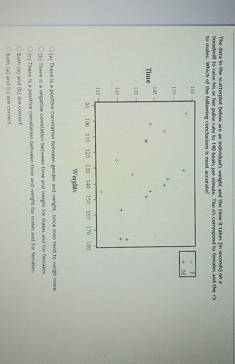 Solved The data in the scatterplot below are an individual's | Chegg.com