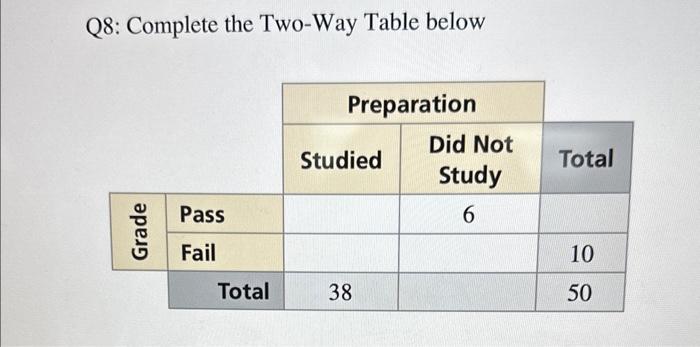 Solved Q8: Complete the Two-Way Table below | Chegg.com