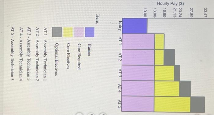 Solved Trainee Core Required Core Electives Optional | Chegg.com