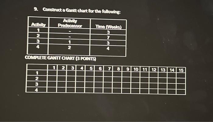 Solved 9. Construct a Gantt chart for the following: | Chegg.com