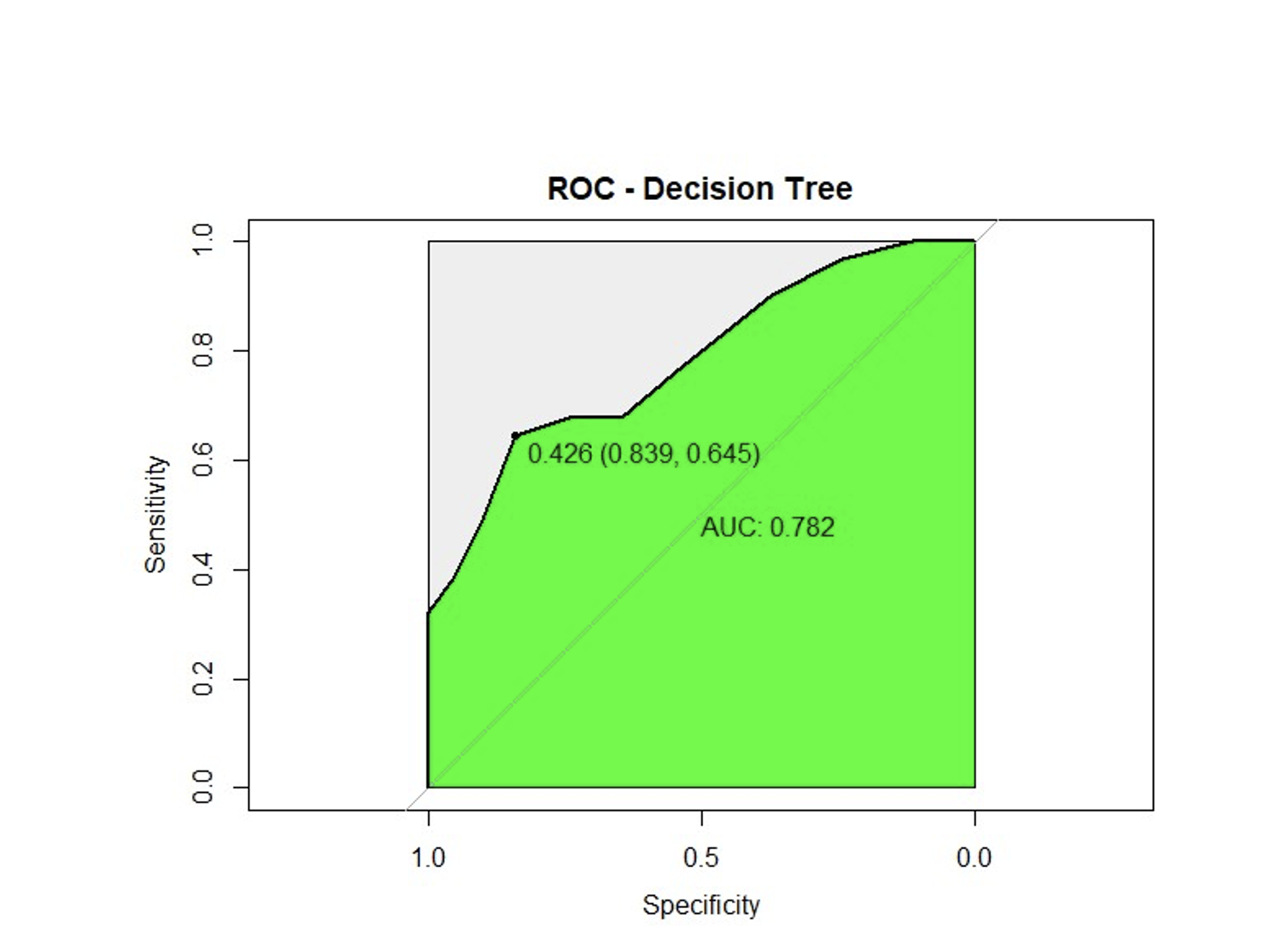 Solved ROC - ﻿Decision Tree explained in more deatils | Chegg.com