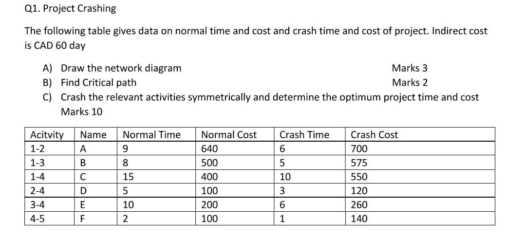Solved Q1. Project Crashing The following table gives data | Chegg.com