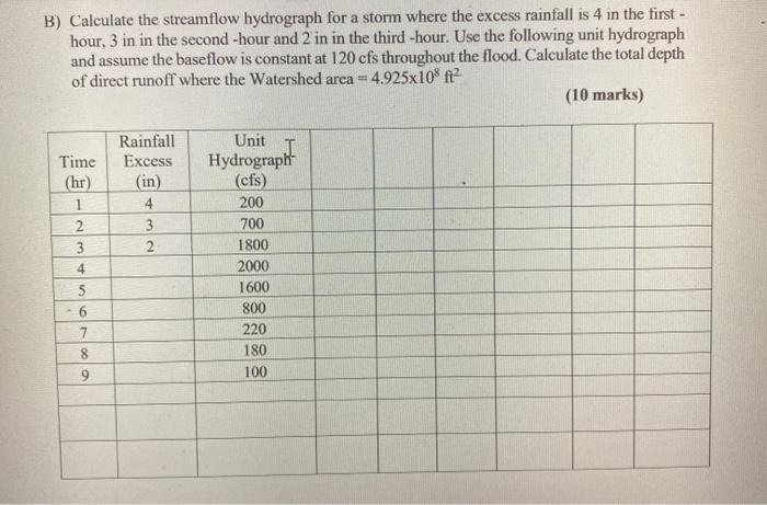 Solved B) Calculate the streamflow hydrograph for a storm | Chegg.com