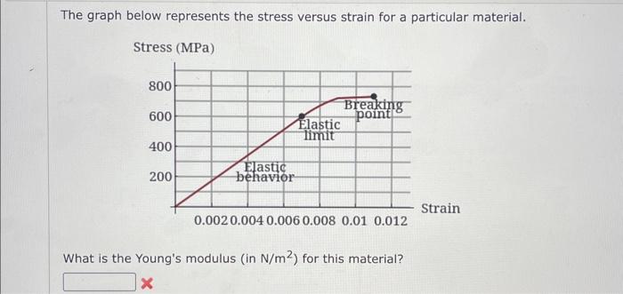 Solved The graph below represents the stress versus strain | Chegg.com