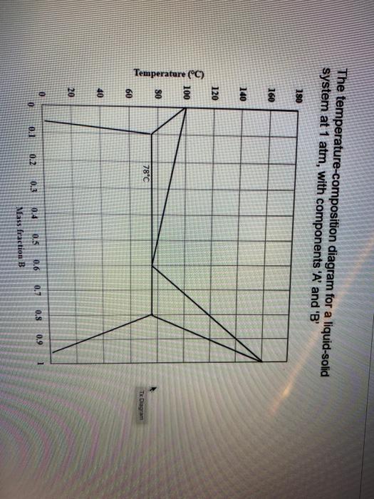 Solved The temperature-composition diagram for a | Chegg.com