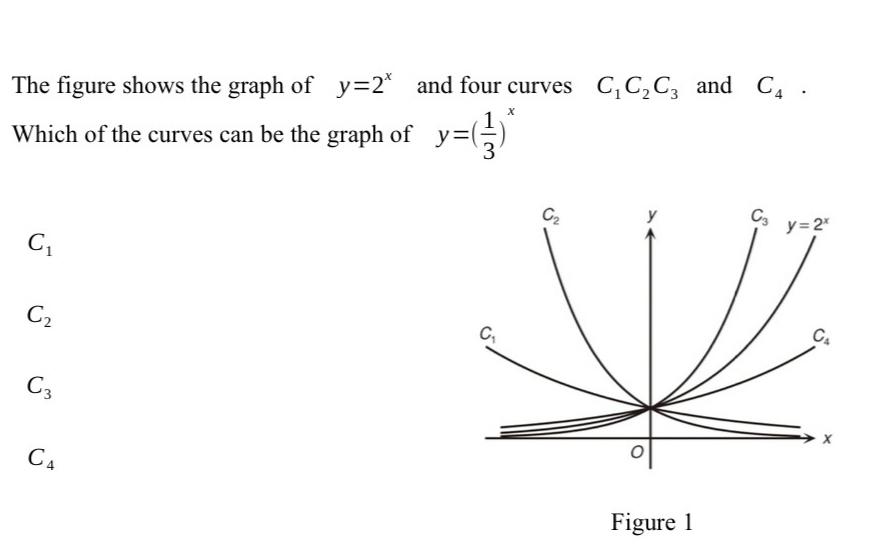 Solved The figure shows the graph of y=2x ﻿and four curves | Chegg.com