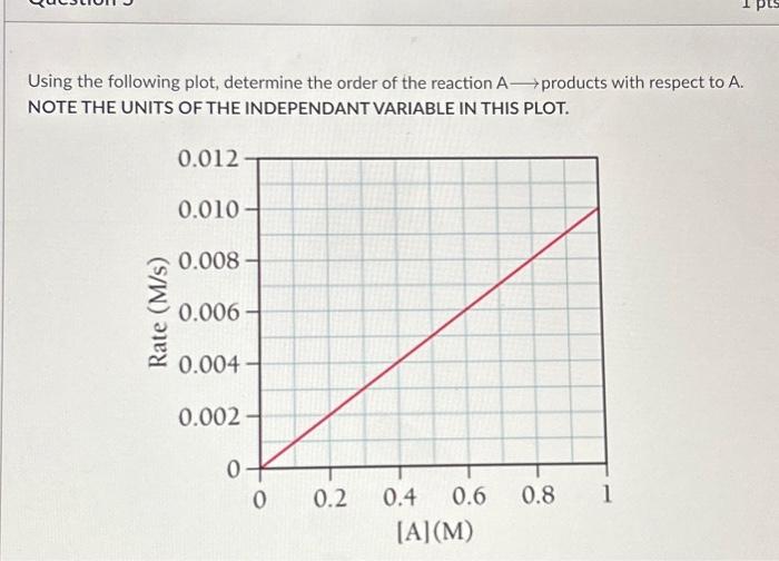 Solved Using the following plot, determine the order of the | Chegg.com