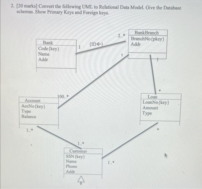 Solved 2. [20 marks] Convert the following UML to Relational | Chegg.com