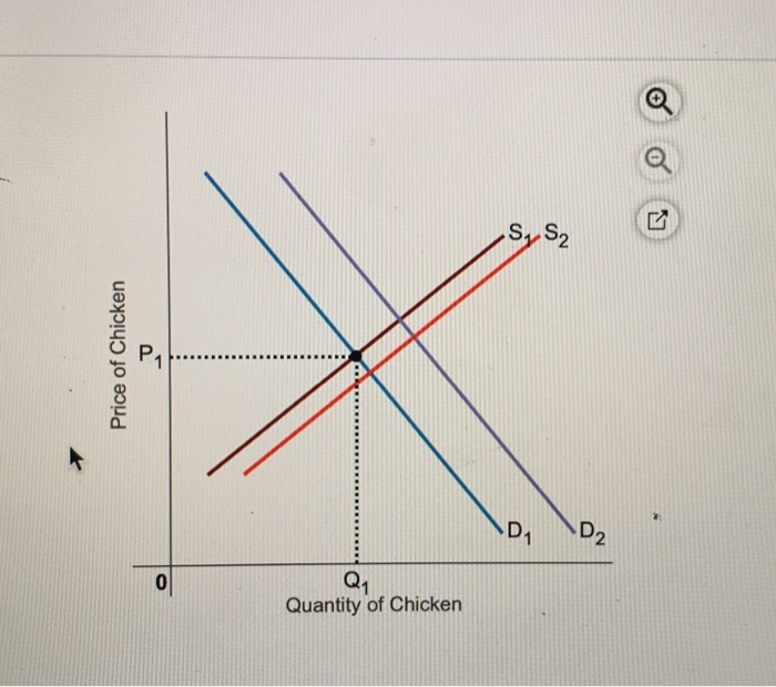 Solved Consider the market for chicken, illustrated in the | Chegg.com
