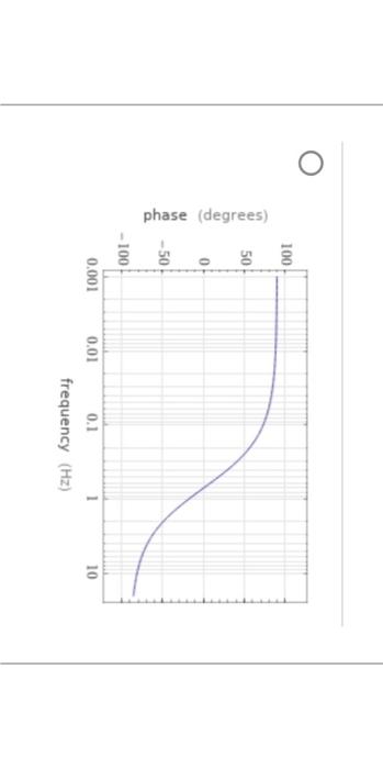 Solved Select the correct Bode plot phase for the network | Chegg.com