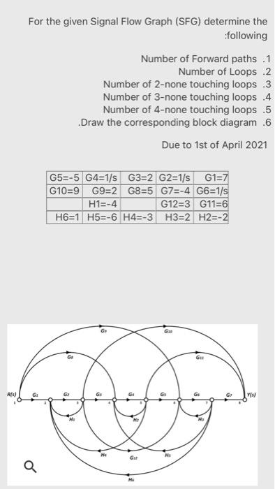 Solved For the given Signal Flow Graph (SFG) determine the | Chegg.com