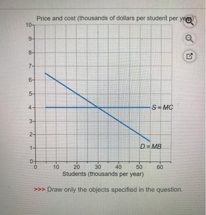 Solved The graph shows the demand for university education. | Chegg.com