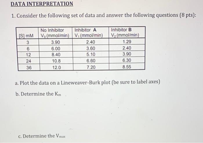 Solved DATA INTERPRETATION 1. Consider the following set of | Chegg.com