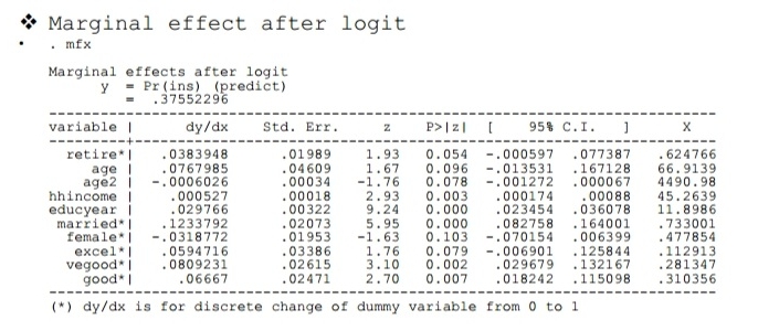 Solved Marginal effect after logit. mfxMarginal effects | Chegg.com