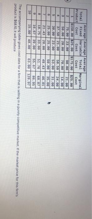 Solved Average Average Average Total Fixed variable Total | Chegg.com