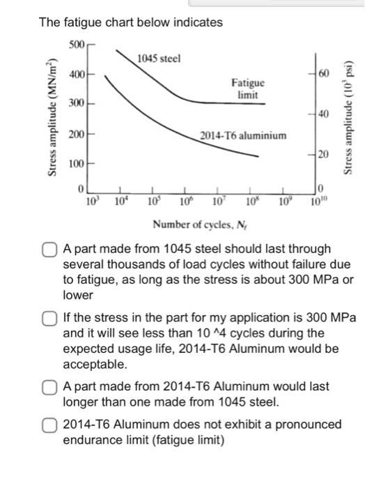 Solved The fatigue chart below indicates A part made from | Chegg.com