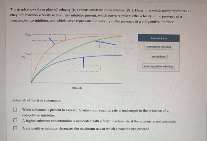 Solved The graph shows three plots of velocity (vo) versus | Chegg.com