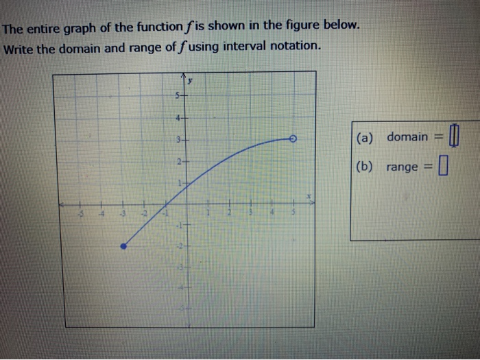 Solved The entire graph of the function f is shown in the | Chegg.com